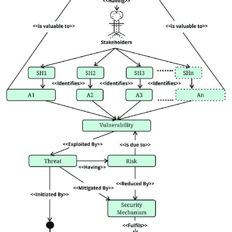 Security Requirement Engineering Concept Model For STORE Methodology