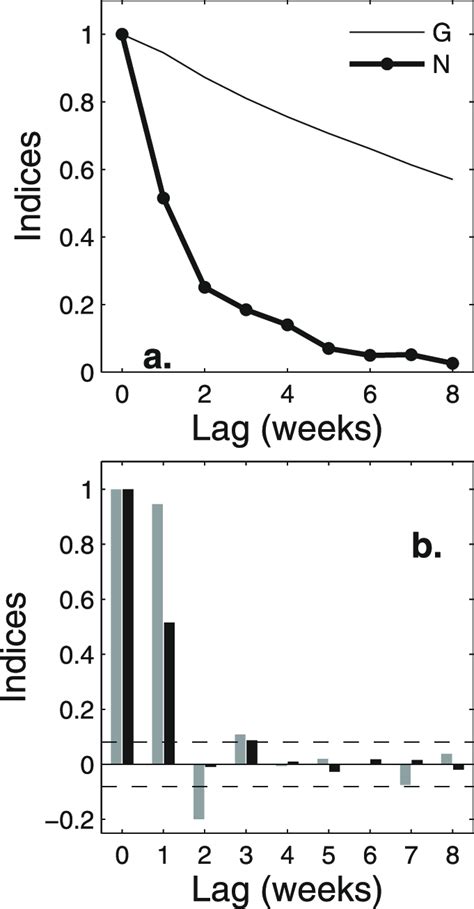 A Autocorrelation Functions For N And G B Partial Autocorrelation