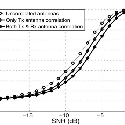 Performance Of The Proposed Low Complexity Detector Under Various Download Scientific Diagram