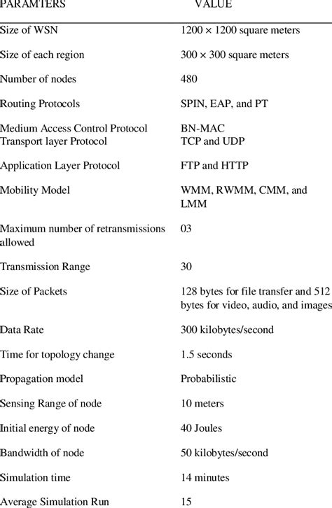 Simulation Parameters And Corresponding Values Download Scientific