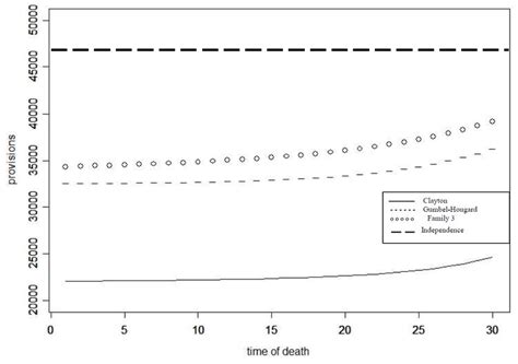 Analysing The Impact Of Dependency On Conditional Survival Functions
