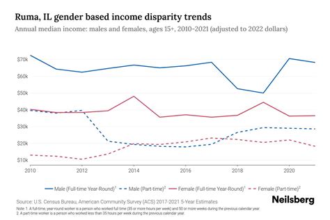 Ruma Il Income By Gender 2025 Update Neilsberg