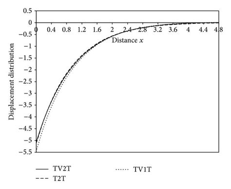 Effects Of Viscosity And Two Temperature Parameter On Displacement