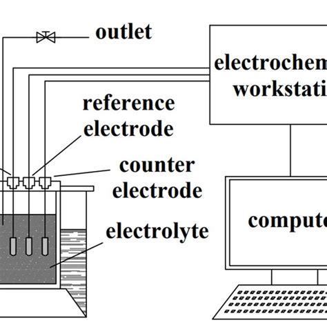 Electrochemistry Watersolidgas Reactor Download Scientific Diagram