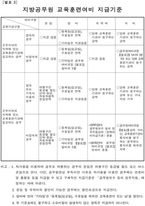 지방직공무원 교육훈련 파견 여비 규정 Genspark
