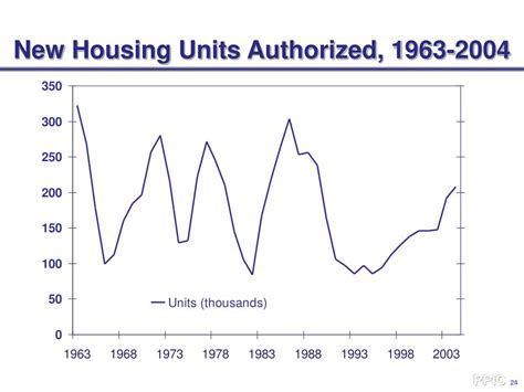 Ppt Population Growth And Housing In California Powerpoint