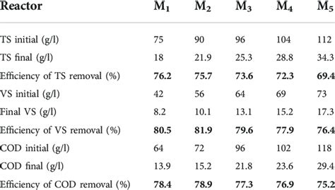 Ts Vs And Cod Removal Efficiency With Different Biochar Doses At
