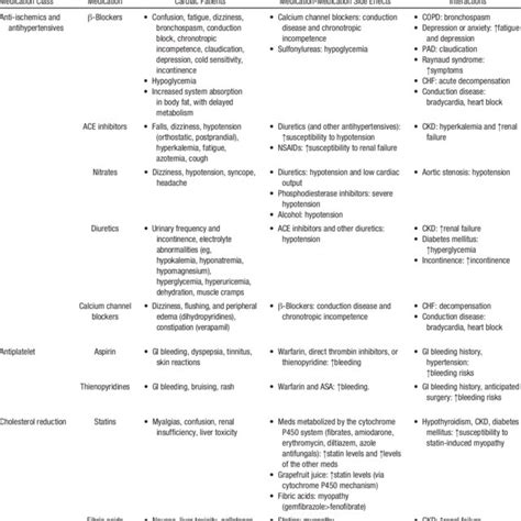 Common Iatrogenic Effects Of Secondary Prevention Medications In Older