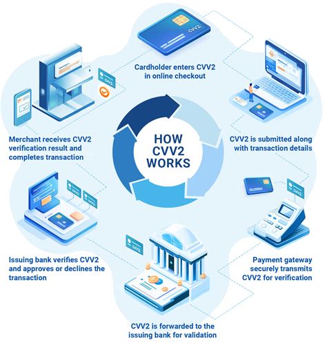 CVV2 How It Works Rules What Comes Next