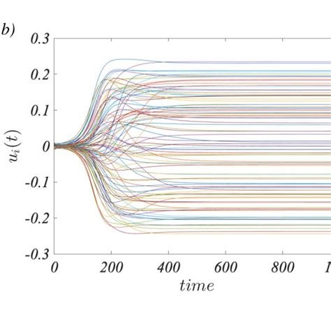 Turing Patterns In The Reduced Rfhn Model A Dispersion Relation For