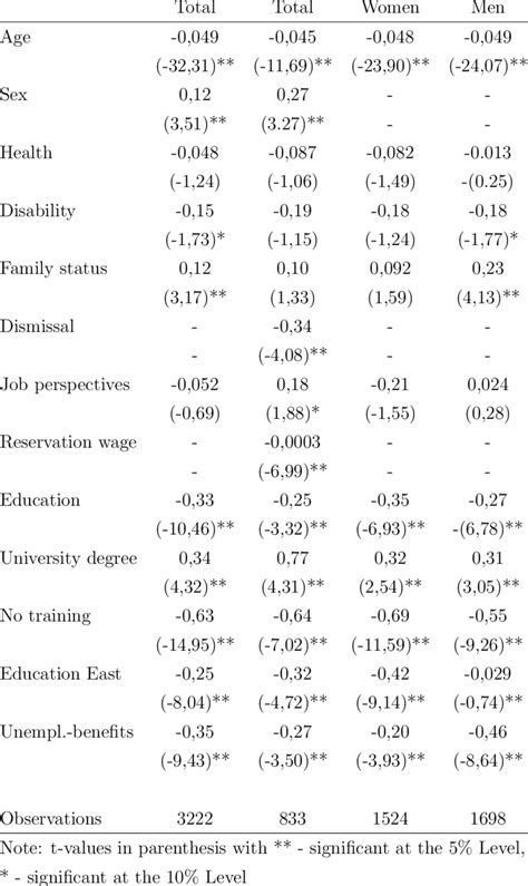 Estimation Of A Single Risk Model Parametric Estimation Weibull Model