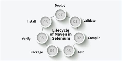 What Is Maven In Selenium Geeksforgeeks