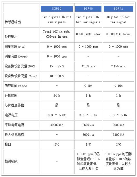gy sgp30 sgp40 sgp41传感器模块tvoc eco2空气质量二氧化碳测量 阿里巴巴