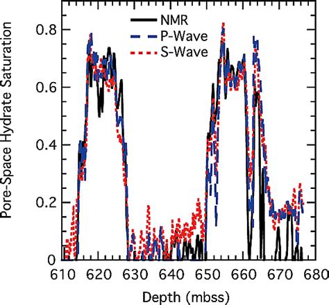 Estimating Pore‐space Gas Hydrate Saturations From Well Log Acoustic Data Lee 2008