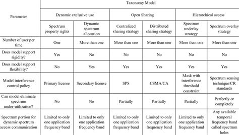Analysis Result Of Taxonomy Models Download Scientific Diagram