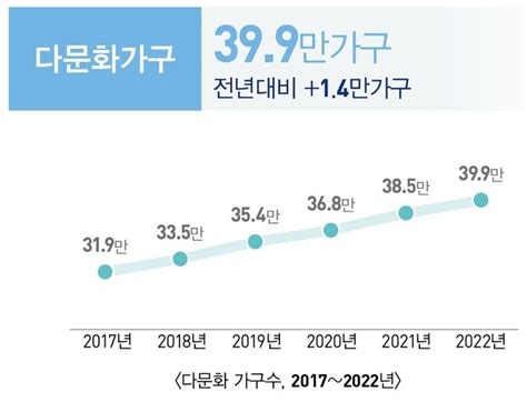 외국인 다문화 인구 25 증가 꾸준히 늘어