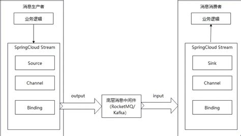 使用springcloudstream整合rocketmq收发消息 开发者社区 阿里云