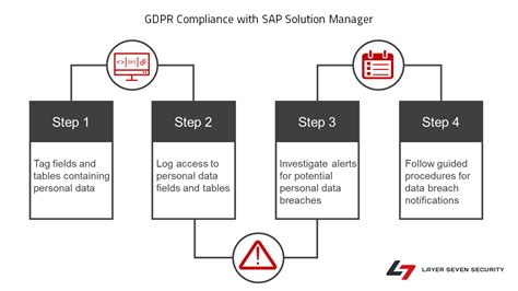 Gdpr Compliance With Sap Solution Manager 72 Layer Seven Security