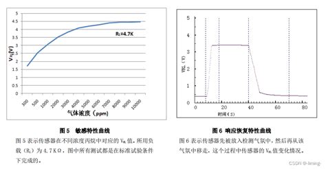 烟雾传感器模块资料（mq 2）mq 2模块介绍 Csdn博客