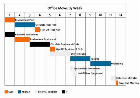 Office Move Project Plan Template Luxury Gantt Charts Figure 1 Gantt
