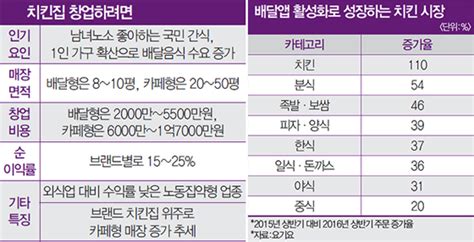 [small Business] 치킨집 창업 지금 해도 괜찮을 ‘레드오션 경쟁 극심…30 日30首 못팔아 매경economy