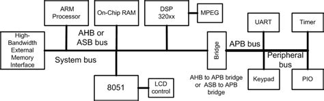 Amba Based System Architecture Download Scientific Diagram