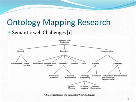 Ontology Mapping For The Semantic Web