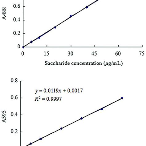 The Curve Of Nacl Gradient Elution On Deae 52 Column Chromatography Download Scientific Diagram