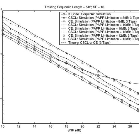 Performance Comparison Between The Proposed Algorithm And The Mooses