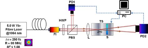 Experimental Set Up For Open Aperture Z Scan Measurement Using Yb Fibre Download Scientific