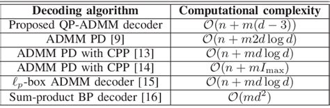 Table I From Quadratic Programming Decoder For Binary LDPC Codes Via