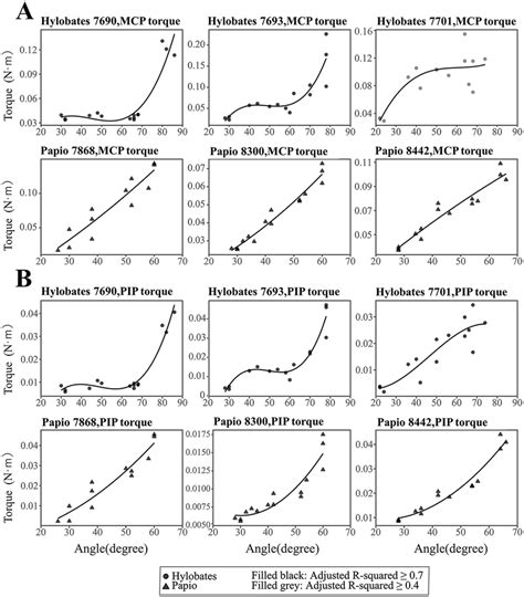 Correlation Between The PIP Joint Angle And The Torque Of MCP Or PIP Download Scientific