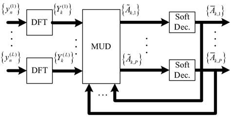 Iterative Receiver For A Linear Transmitter Download Scientific Diagram