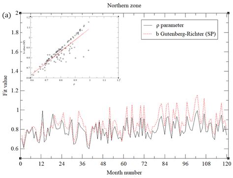 time series for b sp and ρ parameters obtained by fitting eq 9 and