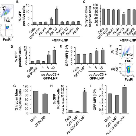 Cryo Tem Analysis Of Lnps A Cryo Tem Analysis Of No Dna Dodma Lnp