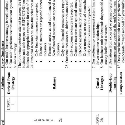 Alignment Of Survey Questions To The Balanced Scorecard Classification Download Scientific