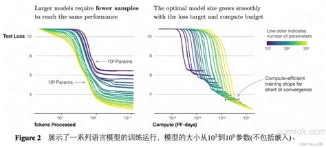 Scaling Law是什么？scaling Law的定义、应用及其在当前ai研究中的重要性与挑战 玉米小站