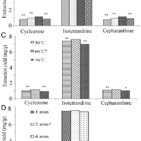 Effects Of A Extraction Solvent B Liquid To Solid Ratio C Download Scientific Diagram