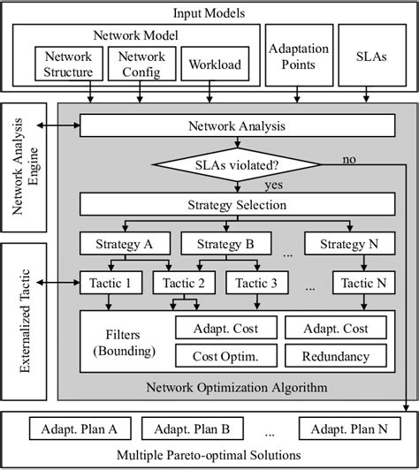 Network Optimization Algorithm With The Steps Analysis Sla Violation