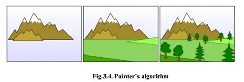 Painters Algorithm Painters Algorithm