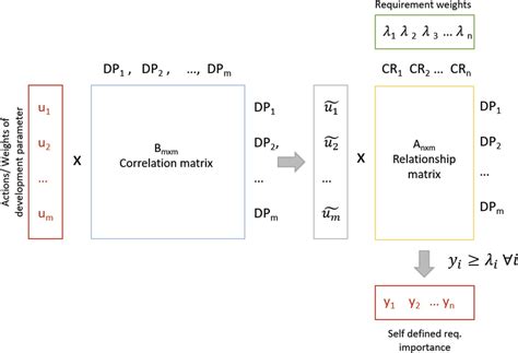 Hypergraph And Network Flow Based Quality Function Deployment Heliyon