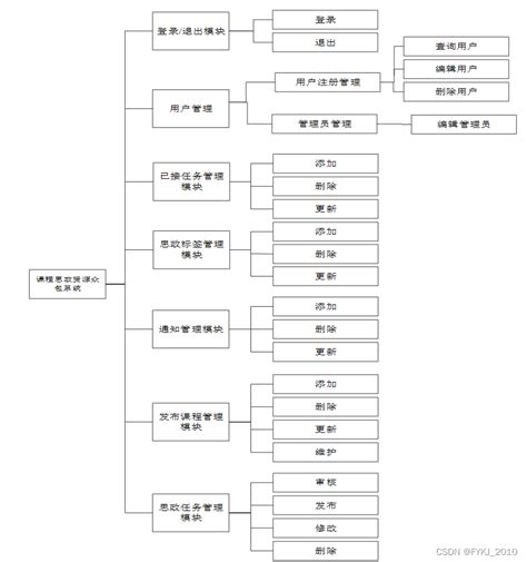 基于ssm的课程思政资源众包系统的设计与实现毕业设计源码020838ssm高校思政课程案例库系统 Csdn博客