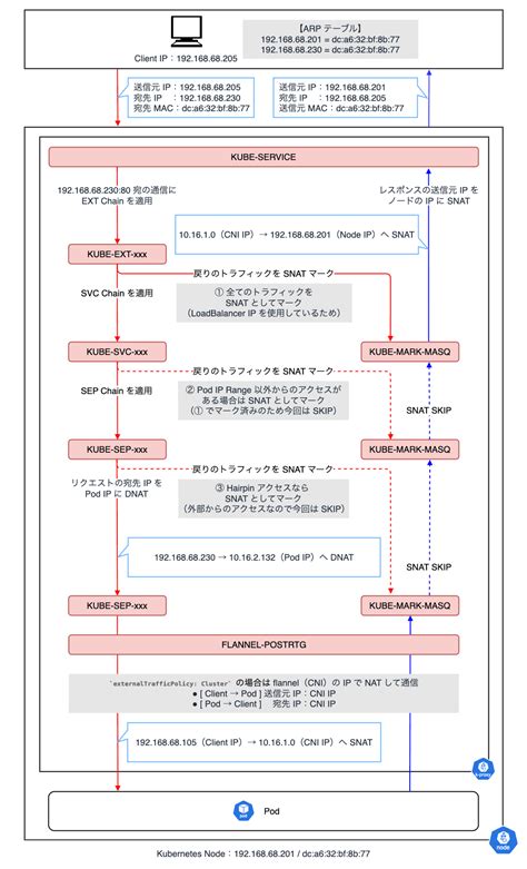 Bgp Ecmp で Snat を回避した負荷分散を構成 Orenge Diary