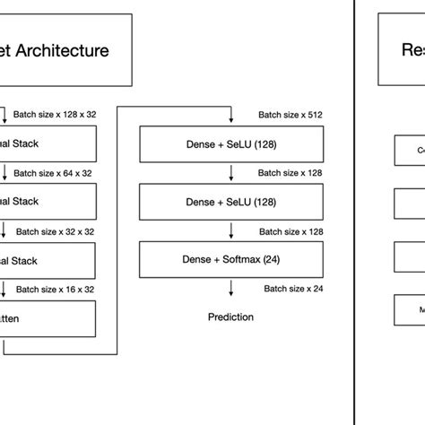Resnet Architecture Used In 1 Each Block Represents A Unit In The