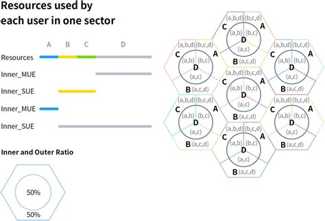 Ffr Based Resource Allocation For Mue And Sue Download Scientific Diagram