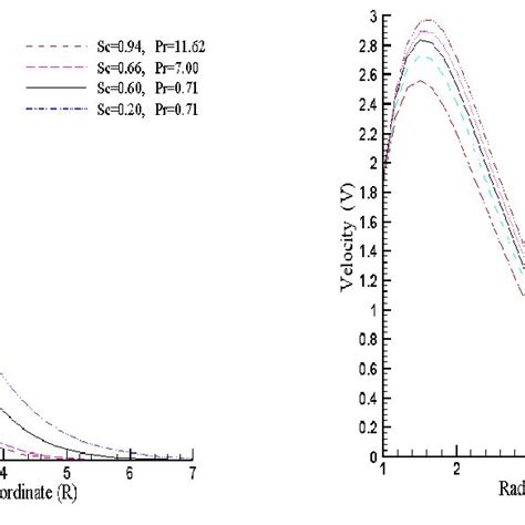 Velocity Profiles For Different Values Of Sc And Pr Against R Fig 3
