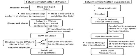 Schematic Representation Of Microemulsion Technique Download Scientific Diagram