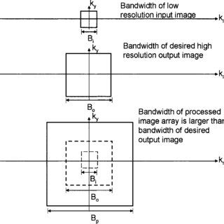 A Overview Of The Superresolution Image Reconstruction Algorithm B