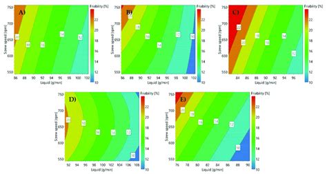 Friability Contour Plots Of Formulations Containing 5 Hpmc