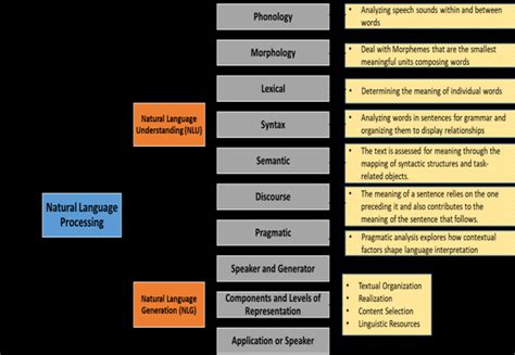 Broad Classification Of Nlp Download Scientific Diagram